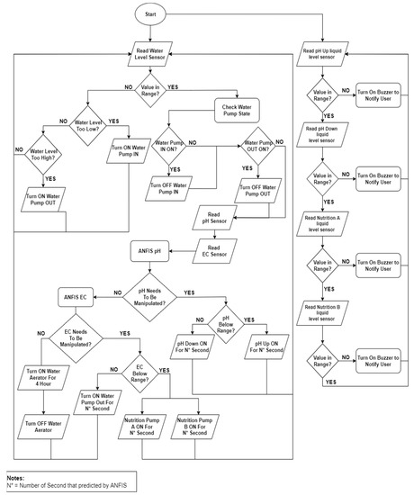 Nutrient Film Technique-Based Hydroponic Monitoring and Controlling ...