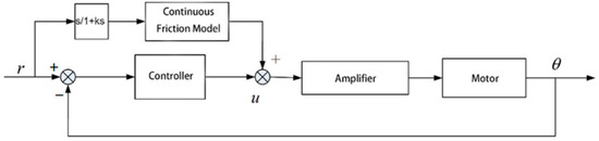 Friction Feedforward Compensation Composite Control of Continuous Rotary Motor with Sliding Mode ...