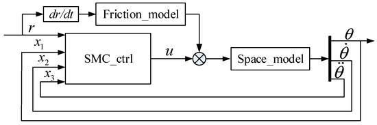Electronics | Free Full-Text | Friction Feedforward Compensation Composite Control of Continuous ...