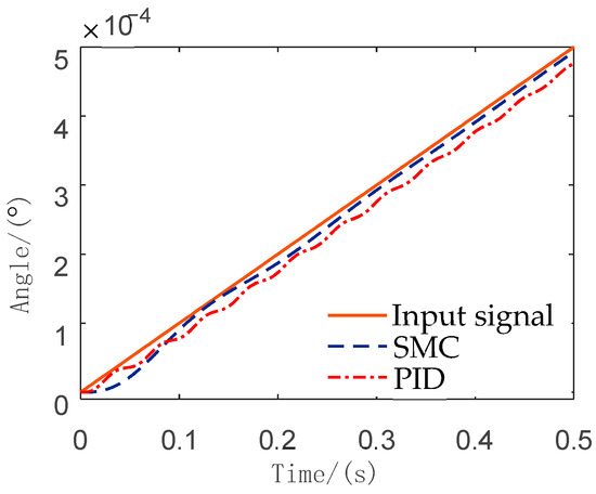 Electronics | Free Full-Text | Friction Feedforward Compensation Composite Control of Continuous ...