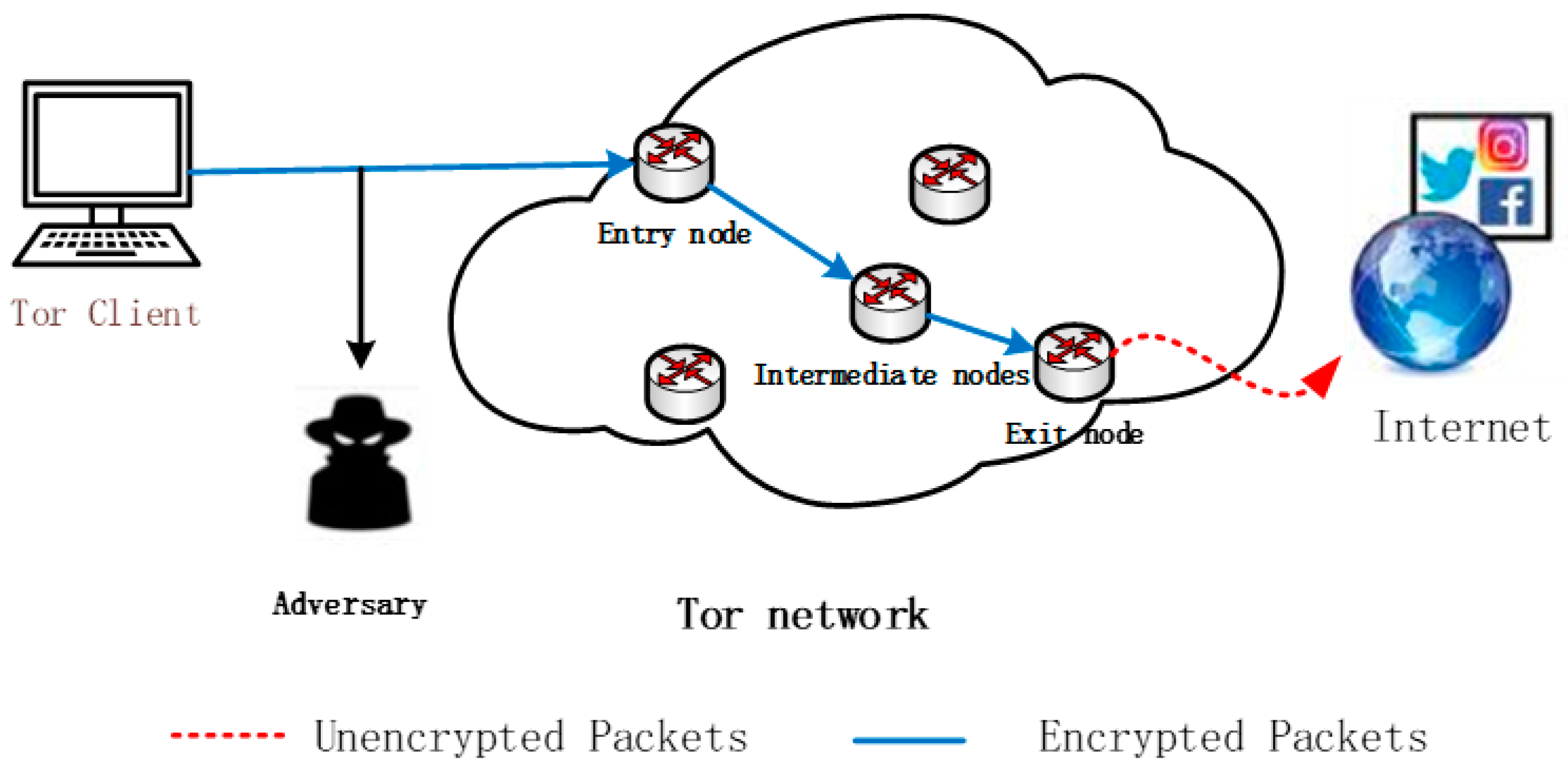 Web Site Fingerprint Attack Generation Technology Combined with Genetic Algorithm