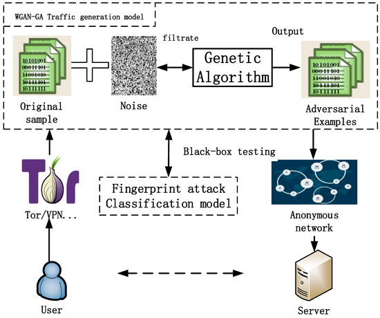 Web Site Fingerprint Attack Generation Technology Combined with Genetic ...