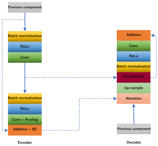 Electronics | Free Full-Text | URNet: An UNet-Based Model with Residual ...