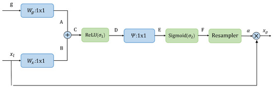 The Circular U-Net with Attention Gate for Image Splicing Forgery Detection