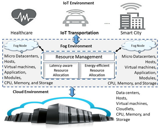Reliable Resource Allocation and Management for IoT Transportation Using Fog Computing
