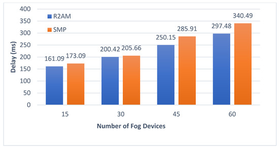 Reliable Resource Allocation and Management for IoT Transportation Using Fog Computing