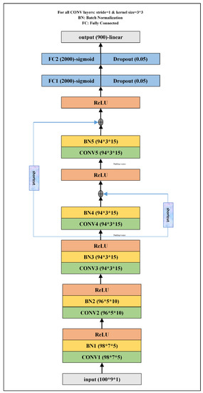 Electronics | Free Full-Text | Applying Monte Carlo Dropout to Quantify ...