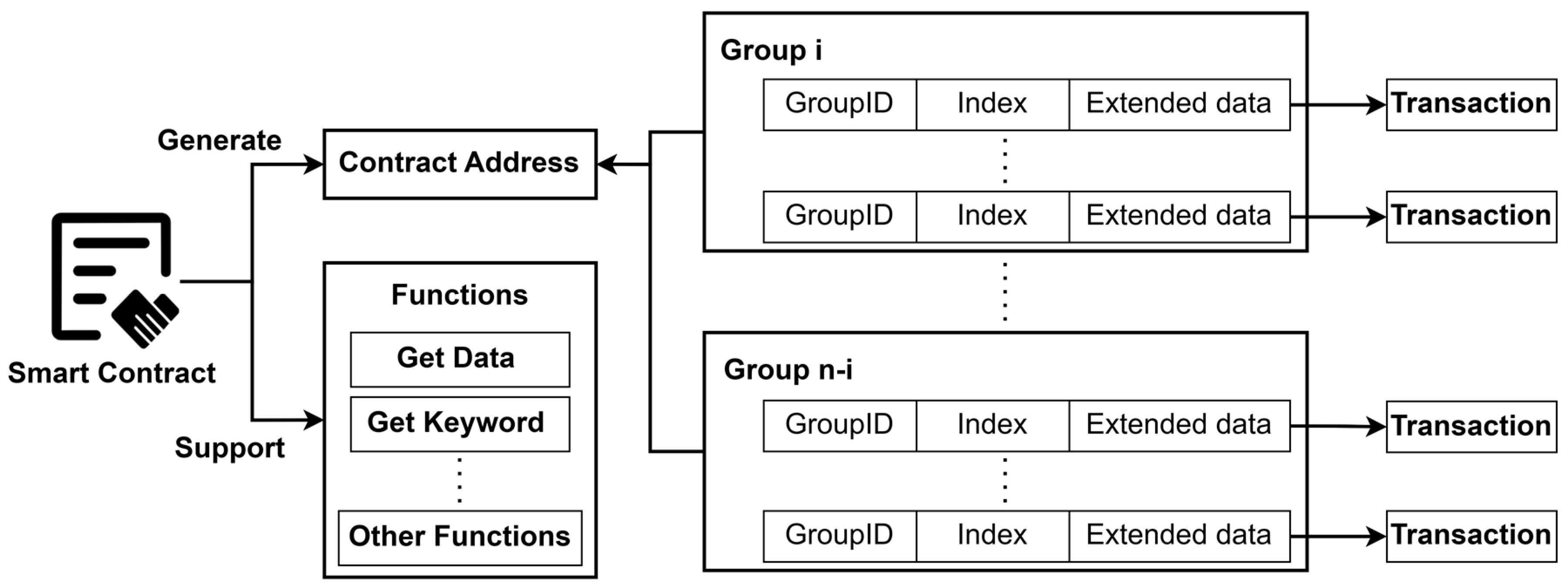 Electronics | Free Full-Text | Blockchain Data Scalability and Retrieval Scheme Based on On ...