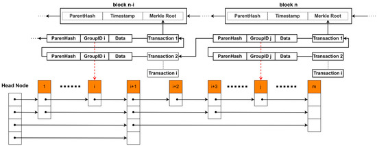 Electronics | Free Full-Text | Blockchain Data Scalability and Retrieval Scheme Based on On ...