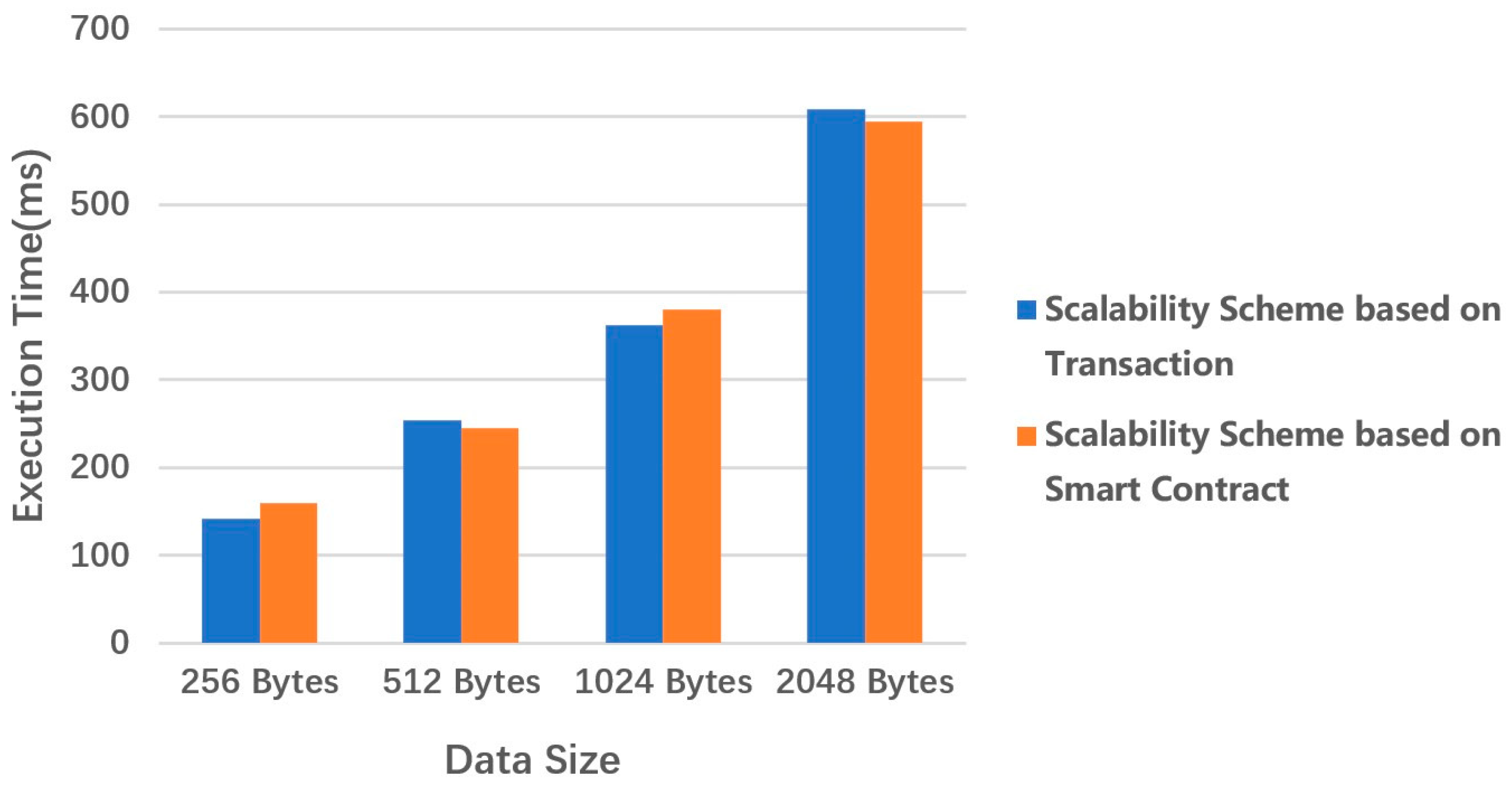 Electronics | Free Full-Text | Blockchain Data Scalability and Retrieval Scheme Based on On ...