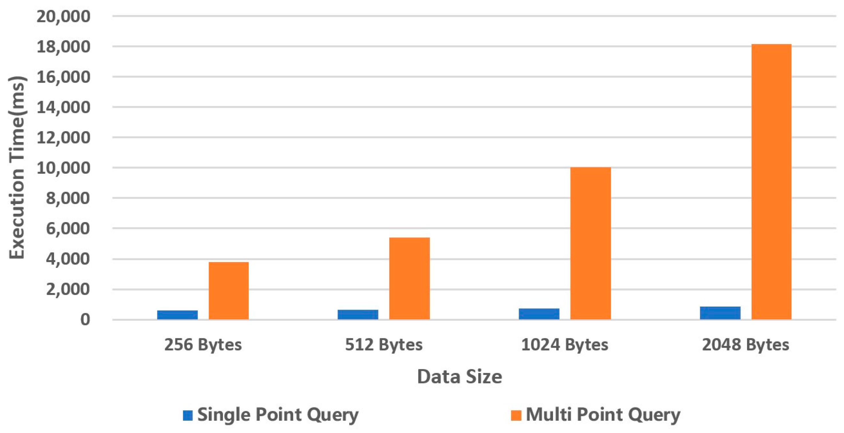 Electronics | Free Full-Text | Blockchain Data Scalability and Retrieval Scheme Based on On ...
