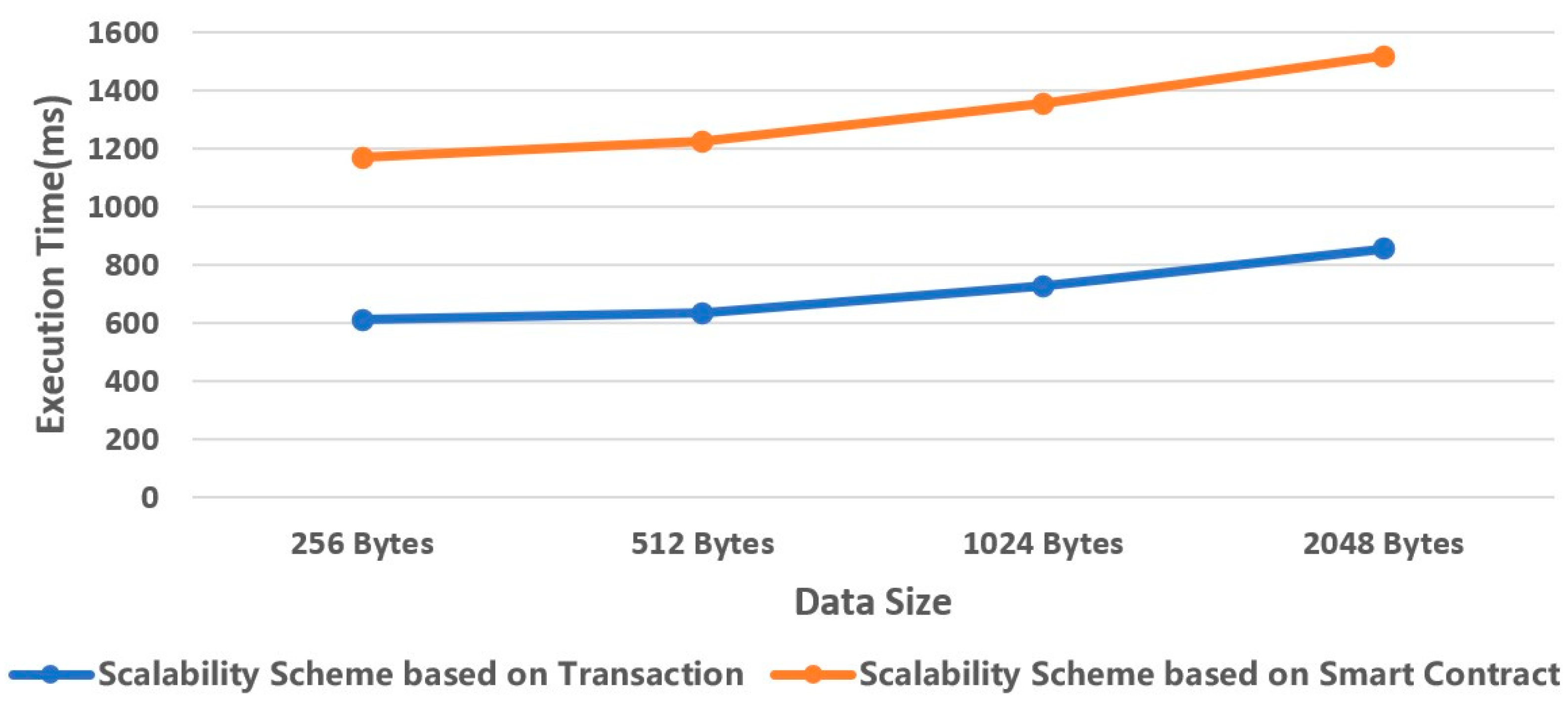 Electronics | Free Full-Text | Blockchain Data Scalability and Retrieval Scheme Based on On ...