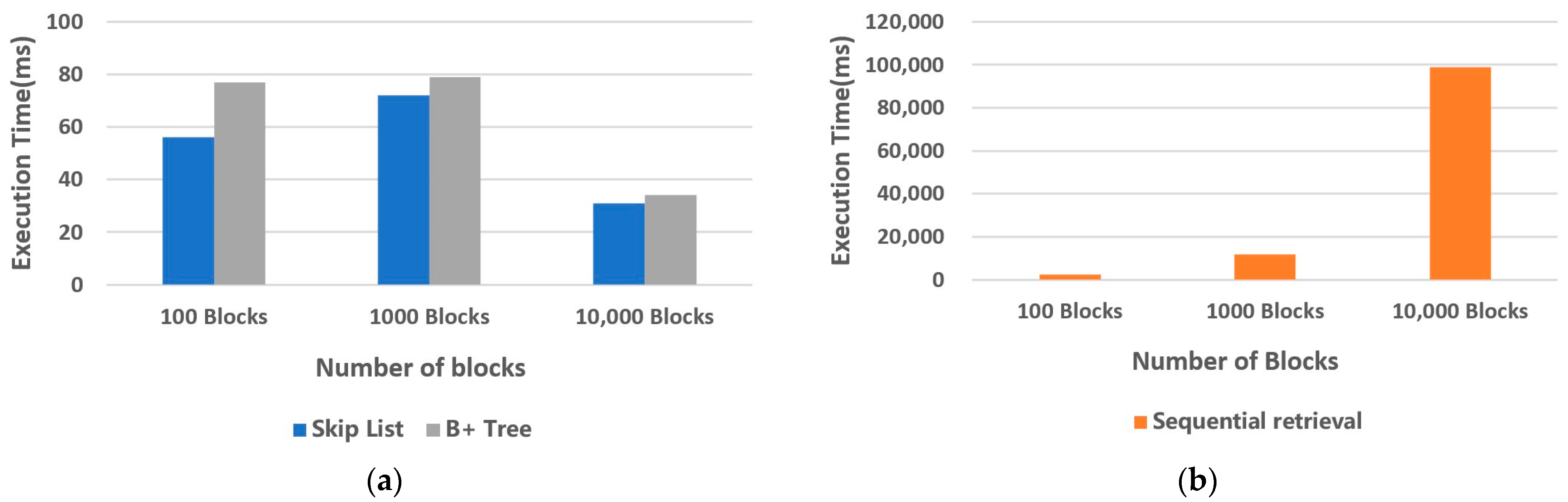 Electronics | Free Full-Text | Blockchain Data Scalability and Retrieval Scheme Based on On ...