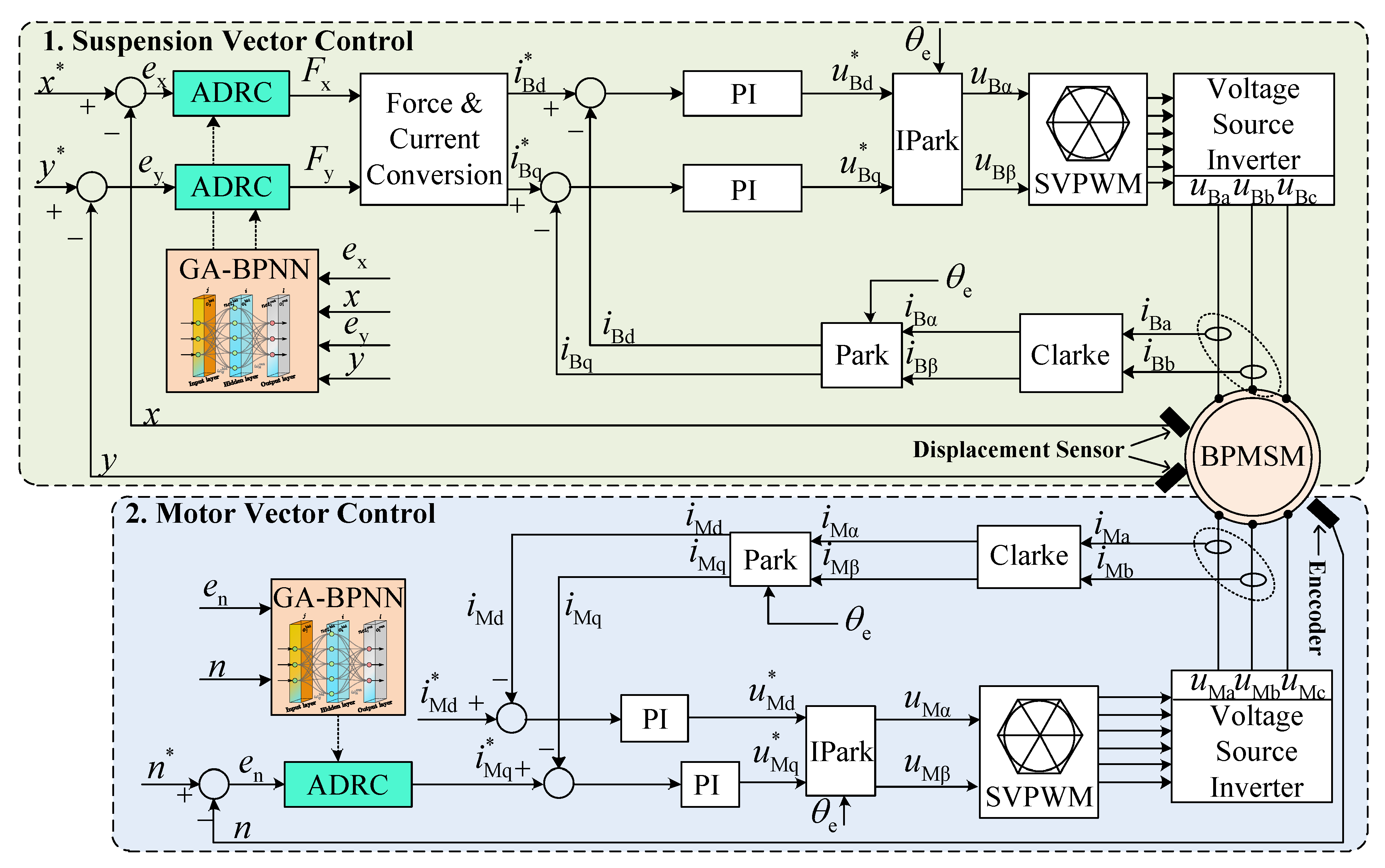 Active Disturbance Rejection Control of Bearingless Permanent Magnet Synchronous Motor Based on ...