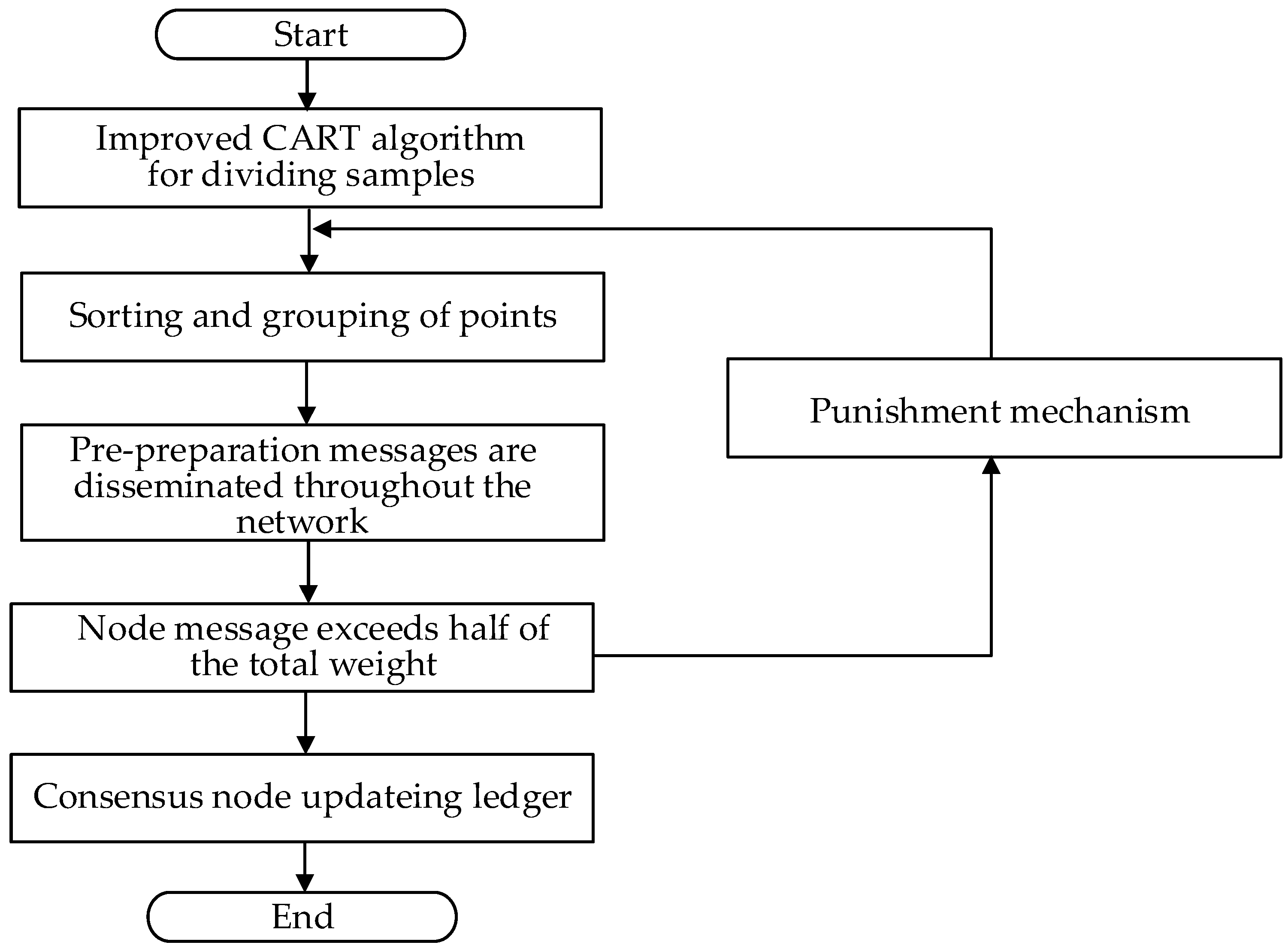 Improvement of PBFT Algorithm Based on CART