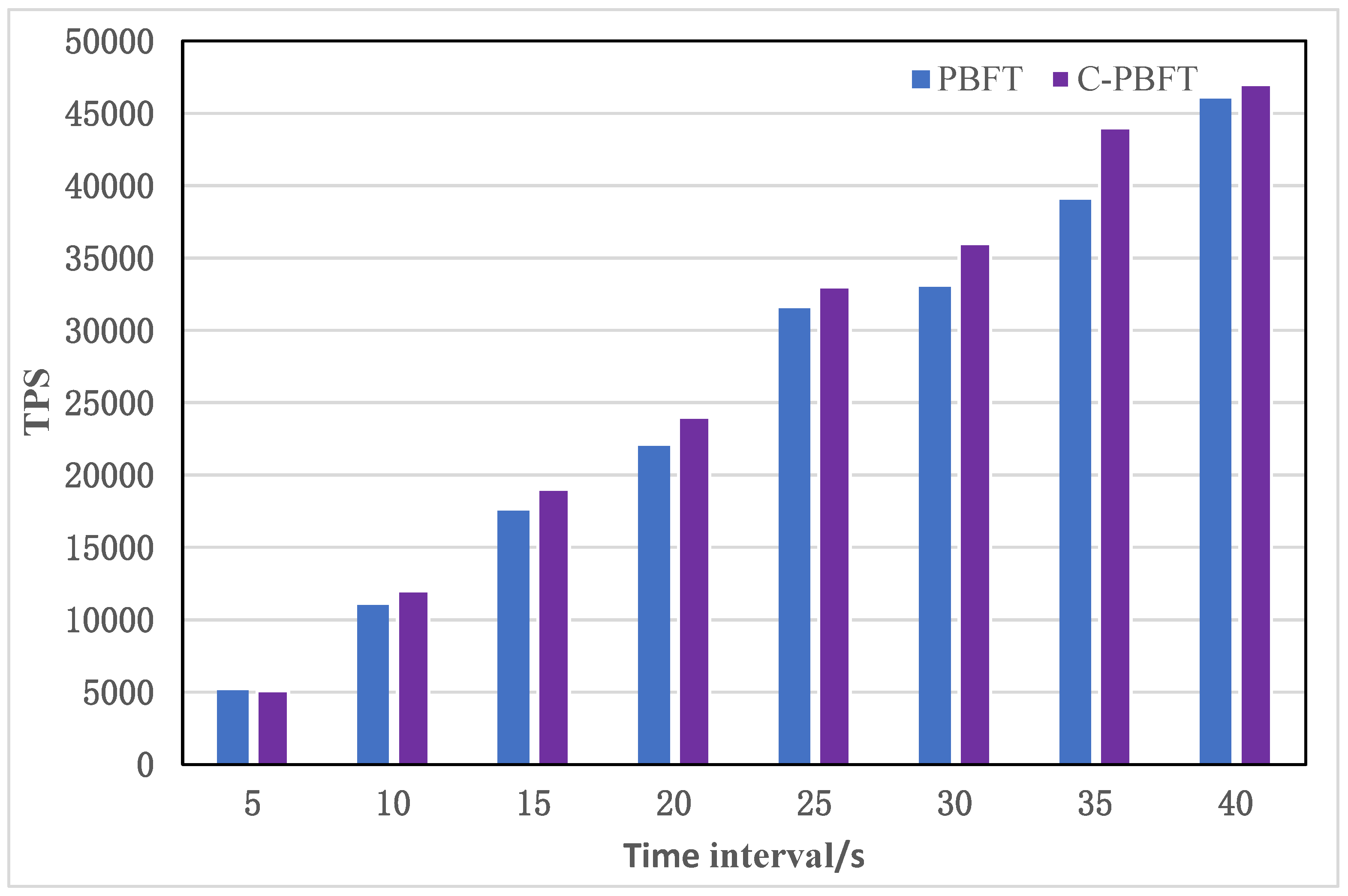 Electronics | Free Full-Text | Improvement of PBFT Algorithm Based on CART