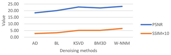 A Novel Denoising Algorithm Based on Wavelet and Non-Local Moment Mean Filtering