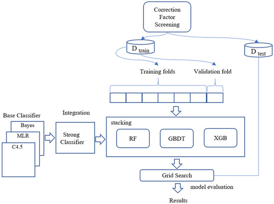An Air Pollutant Forecast Correction Model Based on Ensemble Learning Algorithm
