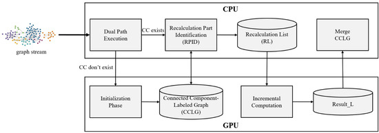 Incremental Connected Component Detection for Graph Streams on GPU