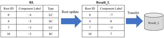 Incremental Connected Component Detection for Graph Streams on GPU