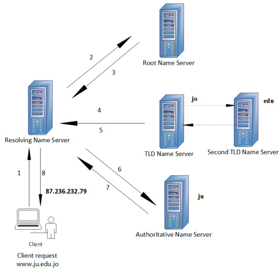 Electronics | Free Full-Text | Real-Time Detection System for Data Exfiltration over DNS ...