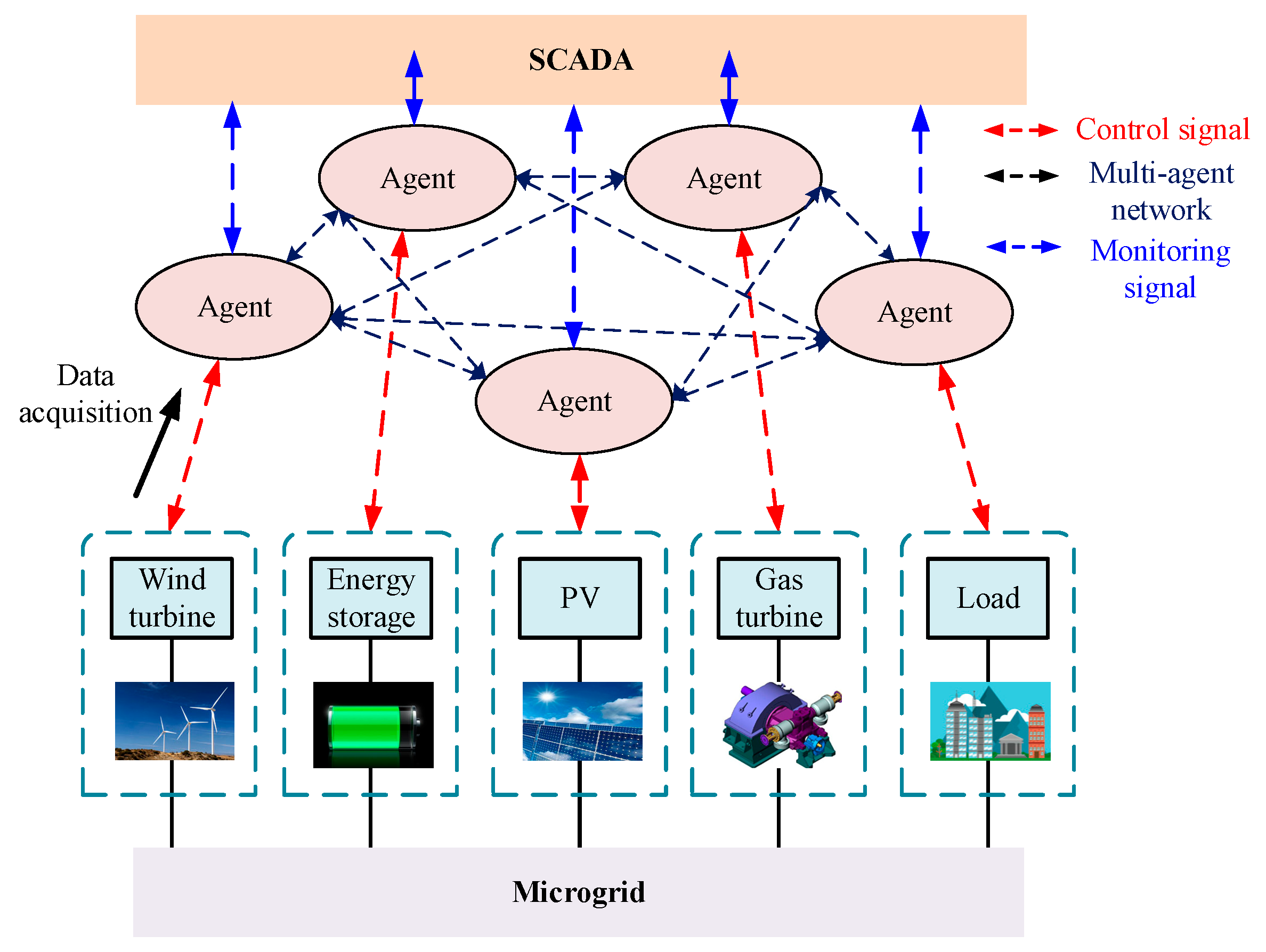 Electronics | Free Full-Text | Consensus-Based Distributed Optimal ... Electronics | Free Full-Text | Consensus-Based Distributed Optimal ...