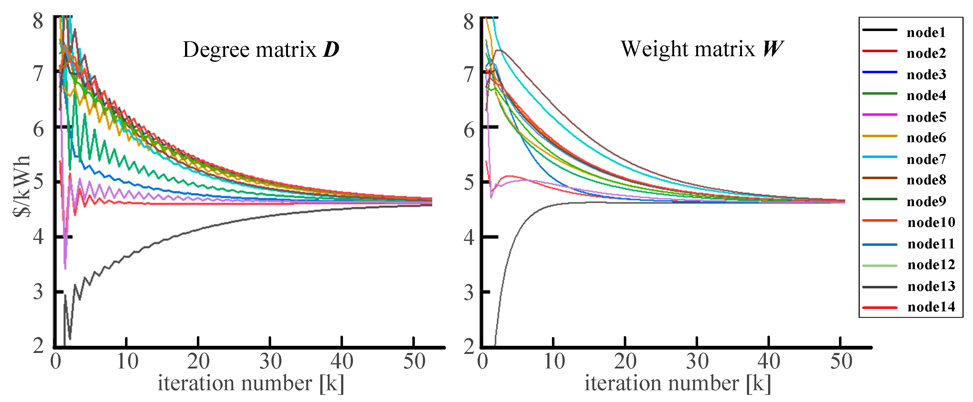 Electronics | Free Full-Text | Consensus-Based Distributed Optimal ... Electronics | Free Full-Text | Consensus-Based Distributed Optimal ...