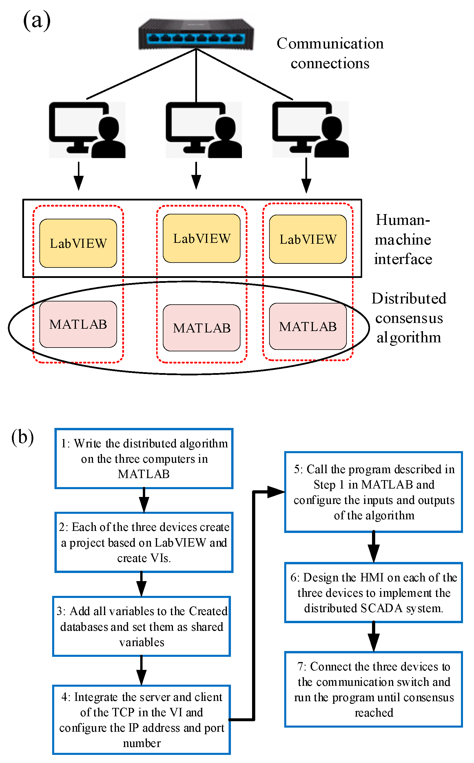 Electronics | Free Full-Text | Consensus-Based Distributed Optimal ... Electronics | Free Full-Text | Consensus-Based Distributed Optimal ...