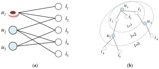 Electronics | Free Full-Text | A Graph Neural Network Social Recommendation Algorithm ...
