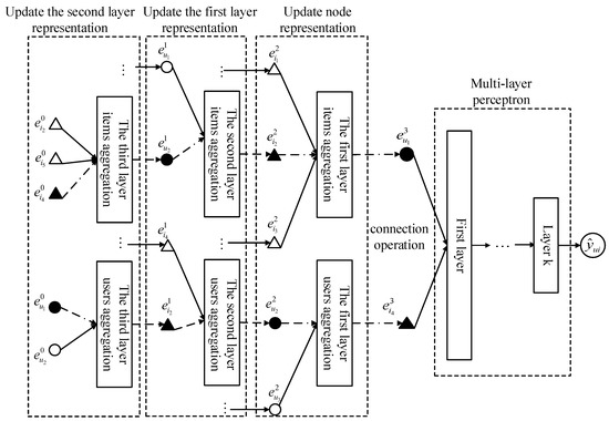 Electronics | Free Full-Text | A Graph Neural Network Social Recommendation Algorithm ...