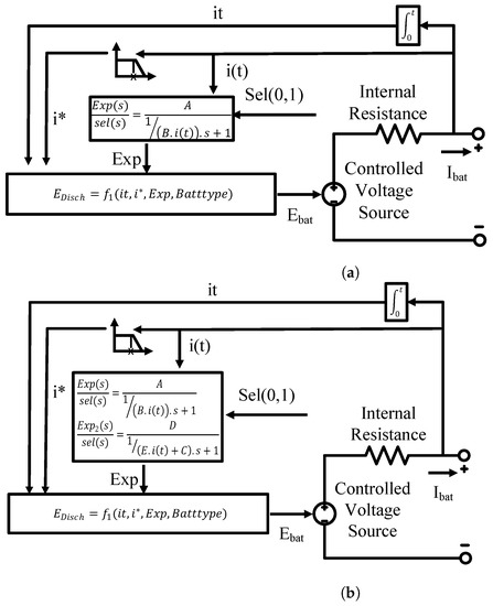 Parameter Identification of Li-ion Batteries: A Comparative Study
