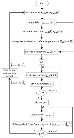 Electronics | Free Full-Text | Theoretical and Experimental Comparative ...