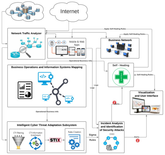 Electronics | Free Full-Text | A Blockchained AutoML Network Traffic Analyzer to Industrial ...