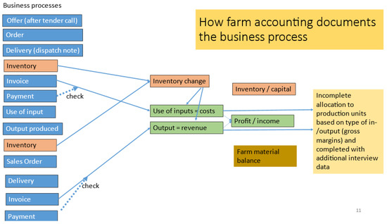 Integration of Farm Financial Accounting and Farm Management ...