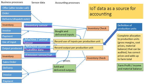 Integration of Farm Financial Accounting and Farm Management ...