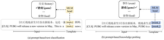 Knowledge-Guided Prompt Learning for Few-Shot Text Classification