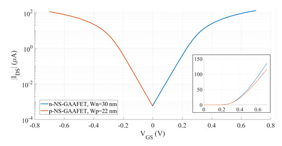 NS-GAAFET Compact Modeling: Technological Challenges in Sub-3-nm ...
