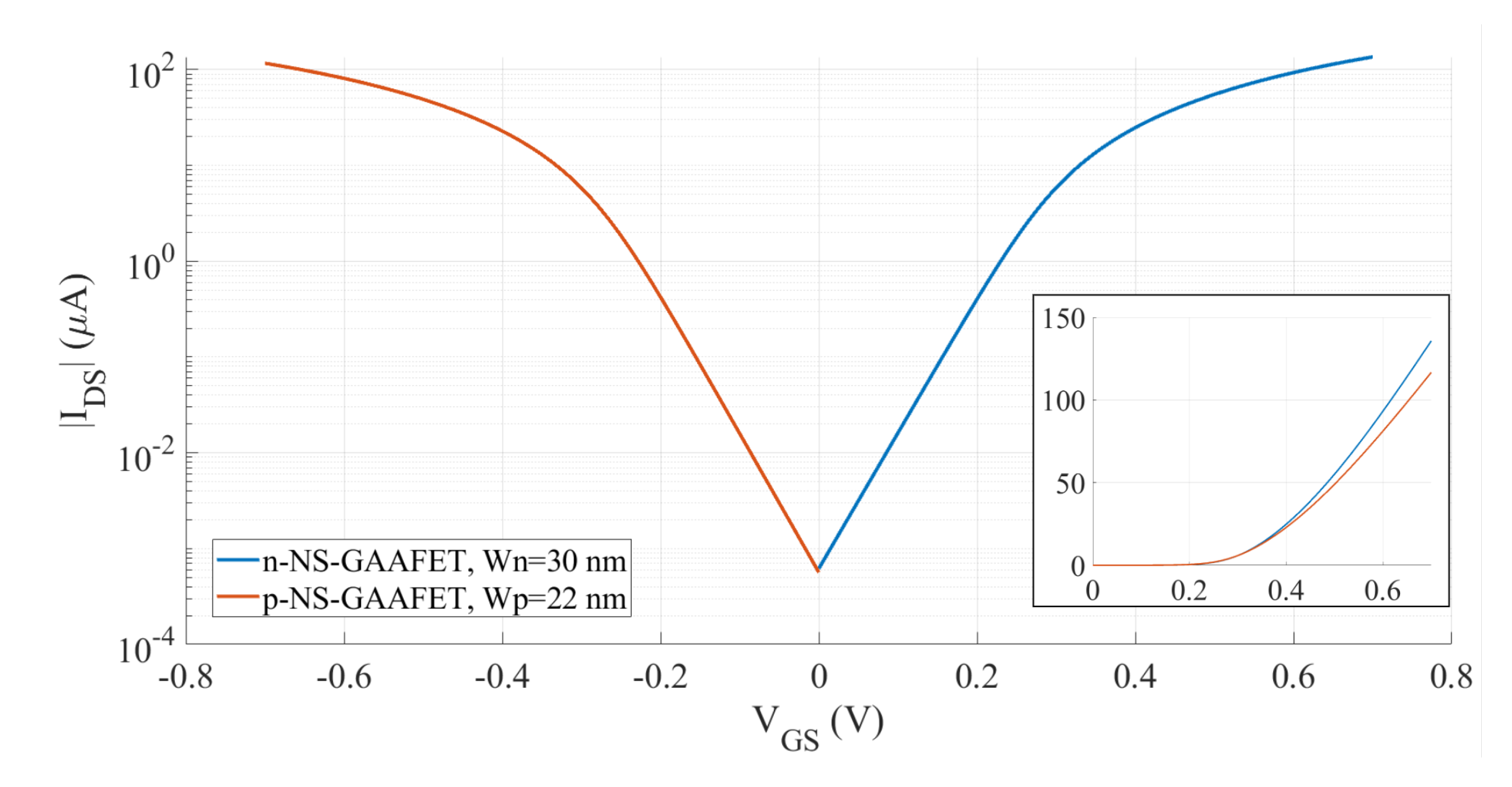 NS-GAAFET Compact Modeling: Technological Challenges in Sub-3-nm ...