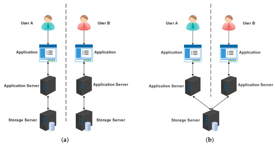 Electronics | Free Full-Text | A Novel Data Partitioning Method for Active Privacy Protection ...