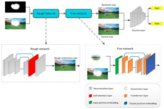 Two-Stage Generator Network for High-Quality Image Inpainting in Future ...