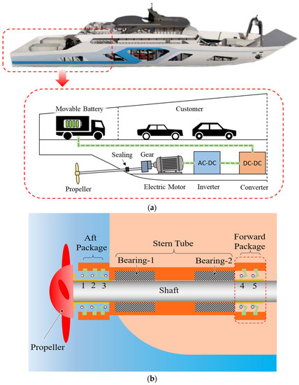System-Level Consideration and Multiphysics Design of Propulsion Motor ...