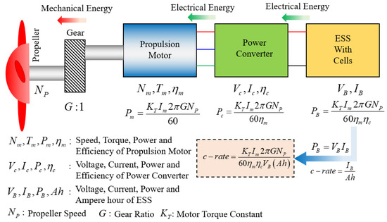 System-Level Consideration and Multiphysics Design of Propulsion Motor ...