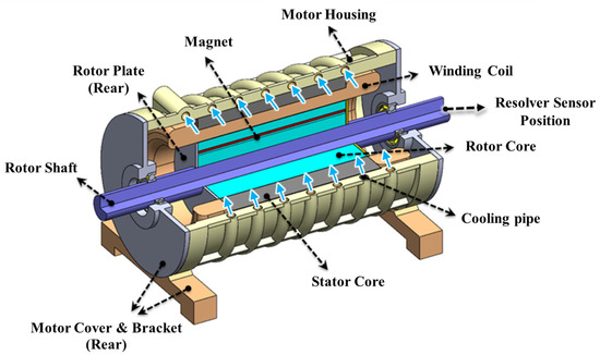 System-Level Consideration and Multiphysics Design of Propulsion Motor ...