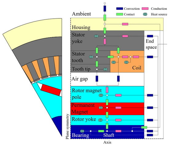 System-Level Consideration and Multiphysics Design of Propulsion Motor ...