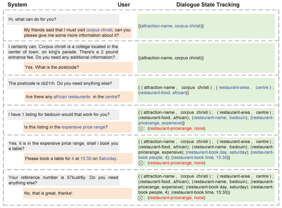 RSP-DST: Revisable State Prediction for Dialogue State Tracking