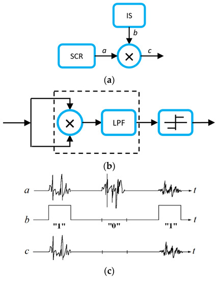 Statistical Characteristics of Differential Communication Scheme Based ...