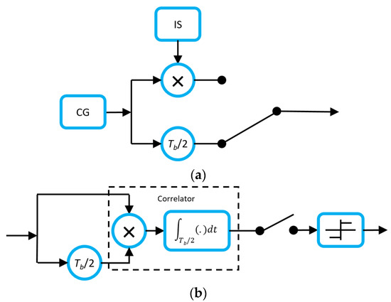 Statistical Characteristics of Differential Communication Scheme Based on Chaotic Radio Pulses