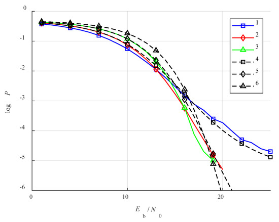 Statistical Characteristics of Differential Communication Scheme Based ...