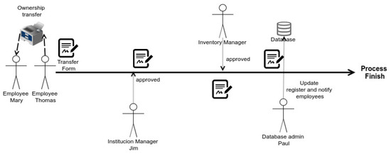Asset Ownership Transfer and Inventory Using RFID UHF TAGS and Ethereum ...