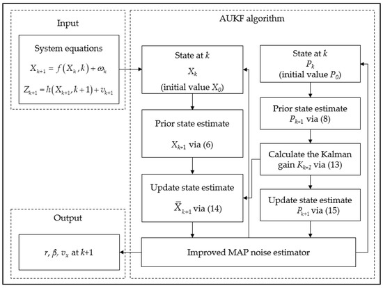 State Parameter Estimation of Intelligent Vehicles Based on an Adaptive Unscented Kalman Filter